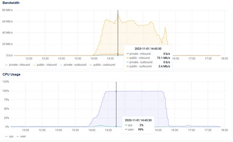 Crashed Digital Ocean Server Lost Data And Computational Problems — Forum