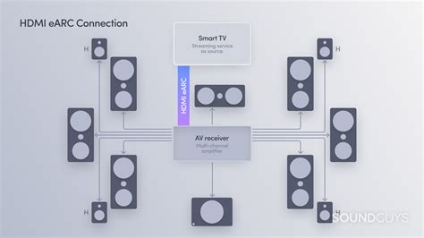 What Is EARC And How Does It Compare To HDMI ARC SoundGuys