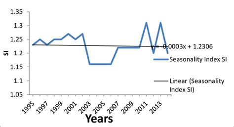 Trends Of Seasonality Index Source Field Survey 2016 Download Scientific Diagram