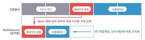 recurdyn particleworks 인터페이스 fluid structure interaction fsi