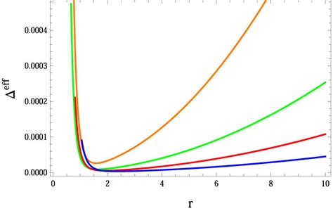 Plot Of Anisotropy Versus Radial Coordinate For λ 0 And γ − 0001