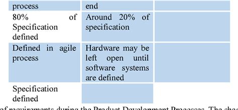 Figure 2 From Pioneering The Combined Use Of Agile And Stage Gate