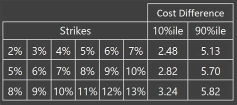 Using Strike Averaging To Reduce Hedging Costs Annuity Risk Risk Analytics For Life