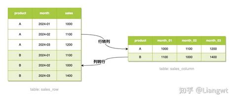 Sql实用技巧 行列转换 知乎