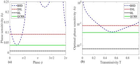A Phase Sensitivity Versus Phase Shift φ With Tr12 B Optimal