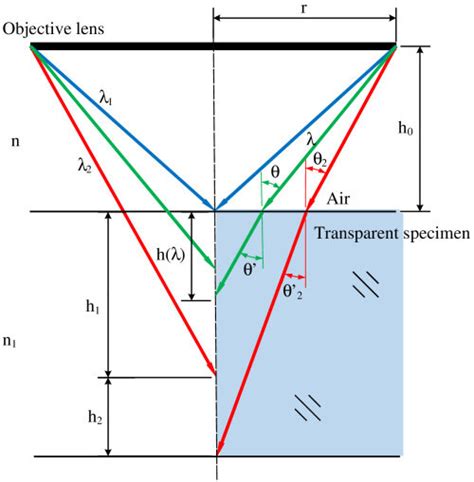 Schematic Diagram Of The Chromatic Dispersion Range R Half Aperture Download Scientific