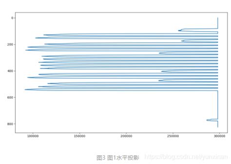 文档图像的智能版面分析（sac）技术研究 版面分析算法 csdn博客