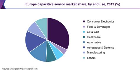 Capacitive Sensor Market Size Share Report 2020 2027