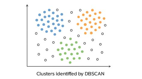 What Is Dbscan Density Based Spatial Clustering Of Applications With Noise Plainsignal