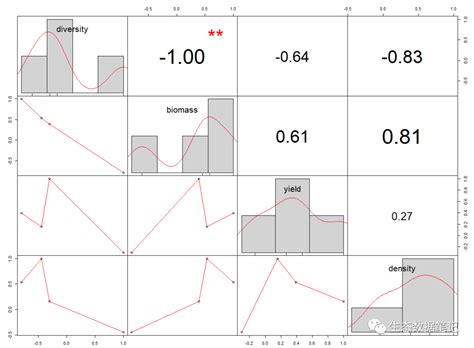 Dataframe第二列 R语言【r语言】相关性分析、相关系数的显著性检验及可视化 Csdn博客