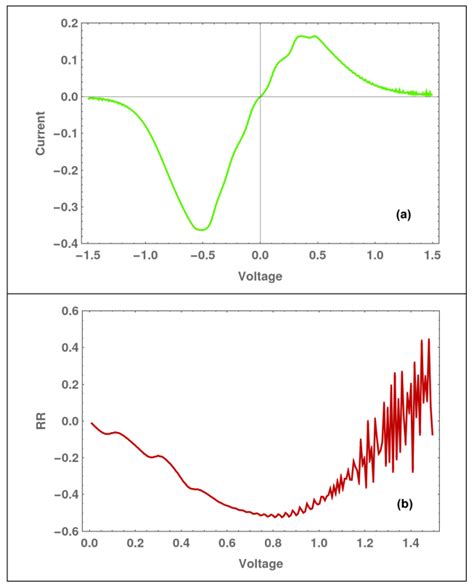 Color Onlinea Current Voltage Curves In Forward And Reverse Biased