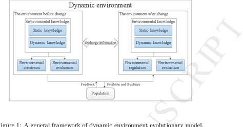Figure 1 From A Dynamic Multiobjective Evolutionary Algorithm Based On