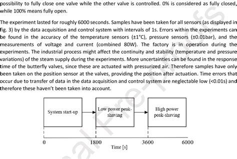Flow Diagram Experimental Procedure Download Scientific Diagram
