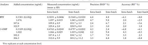 Table I From A Sensitive And Rapid Lc Msms Method For Simultaneous Determination Of