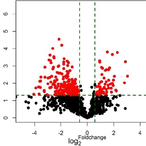 volcano plot of microarray data plot showed differences between middle