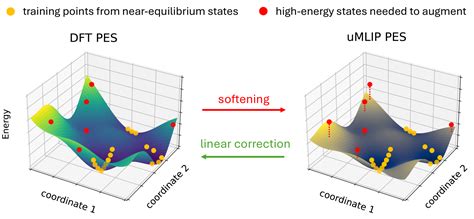 Interpolation And Differentiation Of Alchemical Degrees Of Freedom In Machine Learning