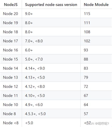 Node Sass 报错解决方案node Sass安装成功运行报错 Csdn博客