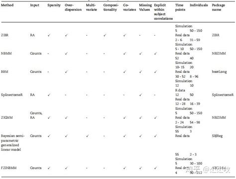 热点综述 纵向微生物组研究的统计方法总结 知乎