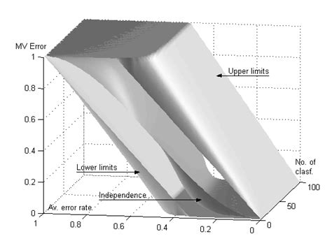 majority voting error limits shown as a function of the number of