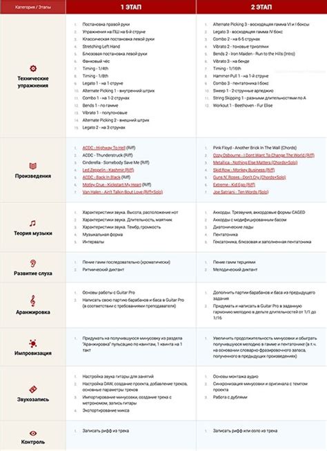 Подробный гайд как заниматься на гитаре План занятий