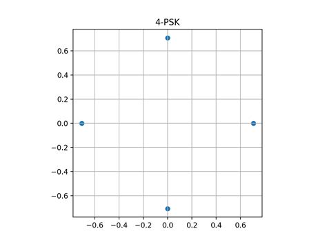Modulation — Qosst Core 0 10 0 Documentation