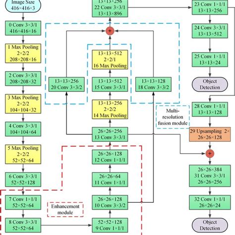 Optimized Tiny Yolov3 Algorithm Network Download Scientific Diagram