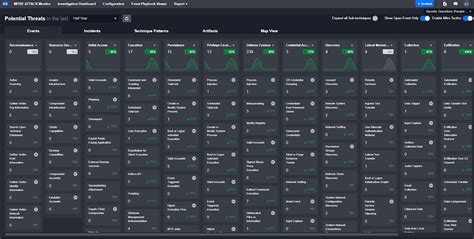 The Most Common MITRE Tactics Techniques Of D Security