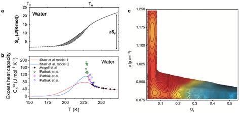 A Derived Excess Entropy S Ex Of Laboratory Water Based Experimental