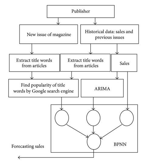 Hybrid Arima Bpnn Popularity Model Download Scientific Diagram