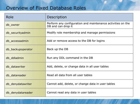 Ppt Module 10 Assigning Server And Database Roles Powerpoint