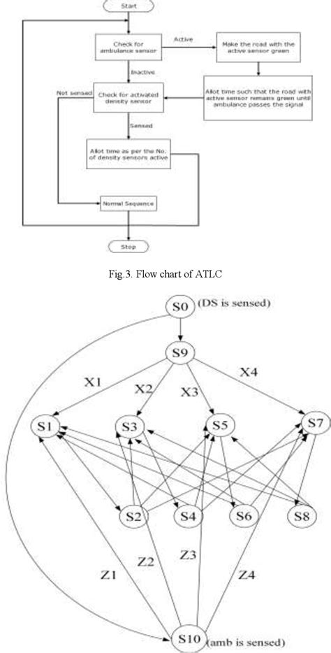 Figure 1 From Adaptive Traffic Light Controller Using Fpga Semantic Scholar