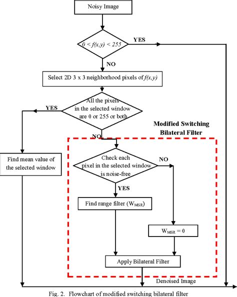Figure 1 From High Density Impulse Noise Removal Using Modified Switching Bilateral Filter