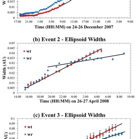 A Plot Of The Radial Cme Half Width Along The Sun Cme Center Line Wr