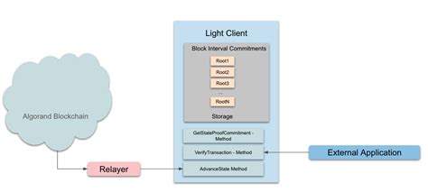 How To Build An Algorand Light Client With State Proofs Algorand