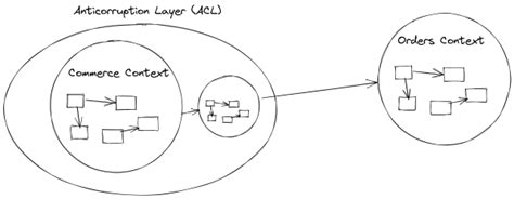 DDD Series Bounded Context Integration I Context Map Nicolás Bottarini Blog