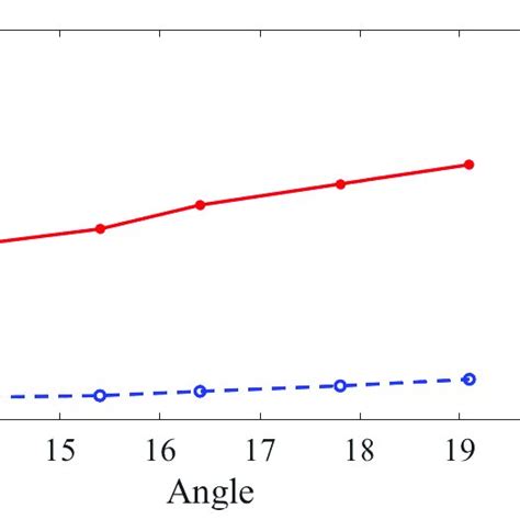 rms of residual error of a free form surface using southwell and rbf