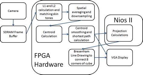 Face Tracing Perspective Projection On Fpga Eeweb