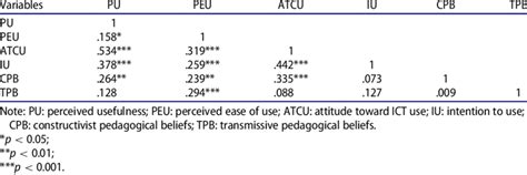Bivariate Correlations Between Variables Download Table