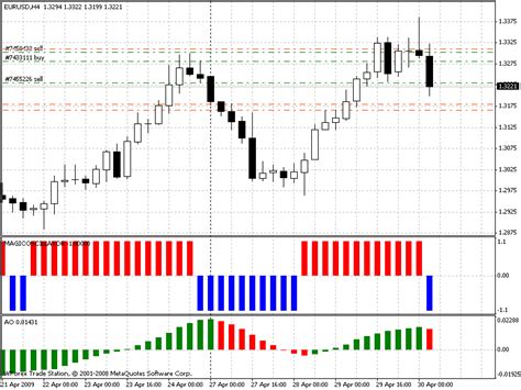 Скачать бесплатно индикатор Magic Oscillator от Zfs для Metatrader 4 в Mql5 Code Base 2009