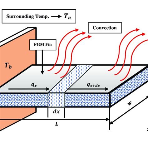 A Diagrammatic Representation Of The Porous Longitudinal Fin Model
