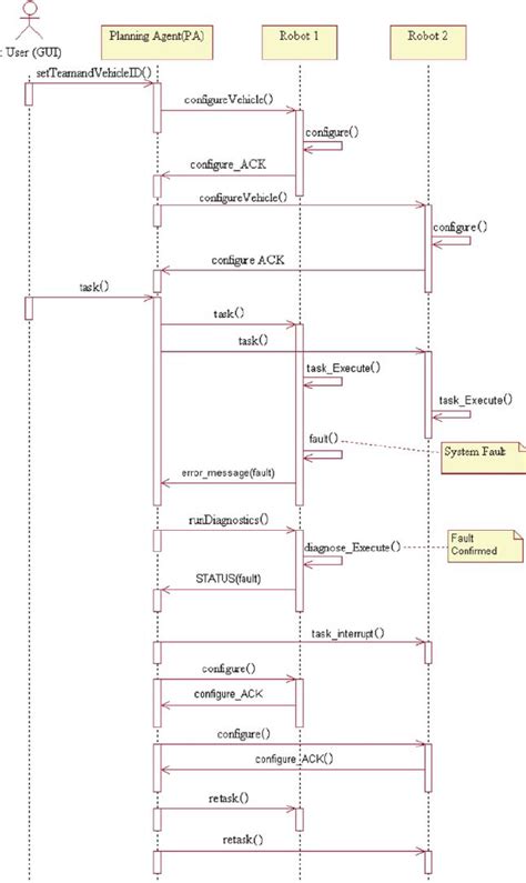 Sequence Diagram Showing Centralized Fault Handling And Reconfiguration