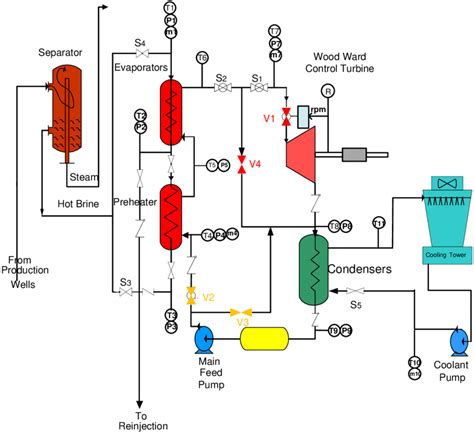 Schematic Diagram Of 100kw Binary Cycle Geothermal Power Plant Download Scientific Diagram