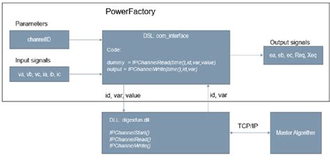 Figure 11 From Development Of Emtts Co Simulation Using Powerfactory