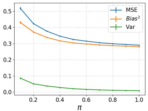 Empirically Estimated Mse Variance And Bias As Functions Of Degree Of