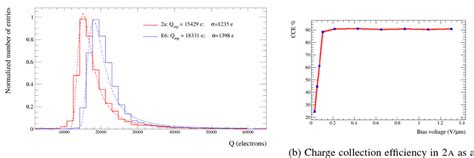 Results Of Charge Collection Efficiency Measurements Download
