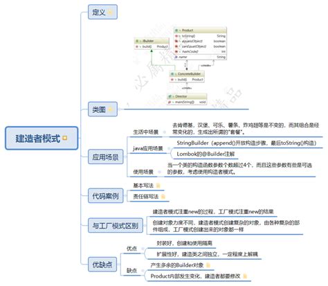 Java设计模式之【建造者模式】 知乎