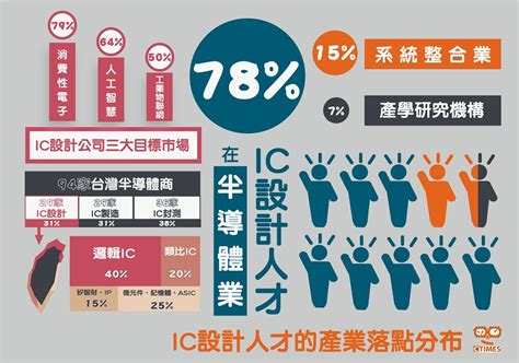 台灣ic設計擴大徵才 少量多樣成為新常態