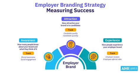 How To Build A Successful Employer Branding Strategy For Your Business