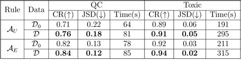 Table 3 From Weighted Automata Extraction And Explanation Of Recurrent Neural Networks For