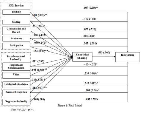 Shows The P Values And Estimated Regression Weigh Of Each Relationship Download Scientific